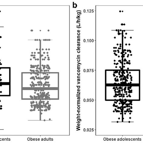 Individual Post Hoc Parameter Estimates Obtained From The Base Model
