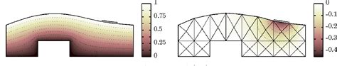Figure 2 From Goal Oriented Error Estimation For Free Boundary Problems Using The Exact Shape