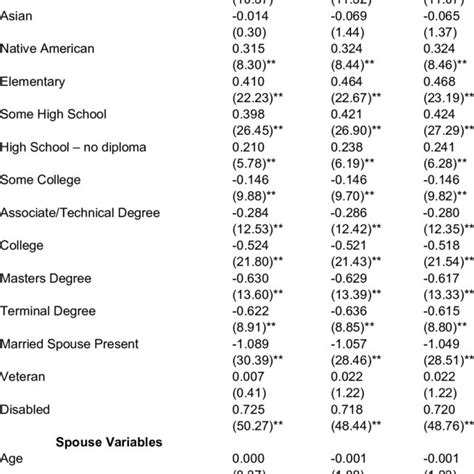 Instrumental Variables Estimation Results Download Table