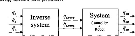 Figure 1 From Improving The Dynamic Accuracy Of Industrial Robots By Trajectory Pre Compensation