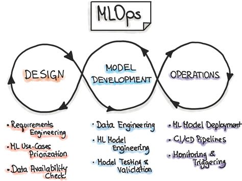 Why Mlops Certification Is Important For It Professionals Gurukul Galaxy