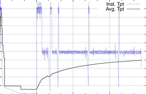 Effect Of Udp On Tcp Flow Uplink Laboratory With Arq Download