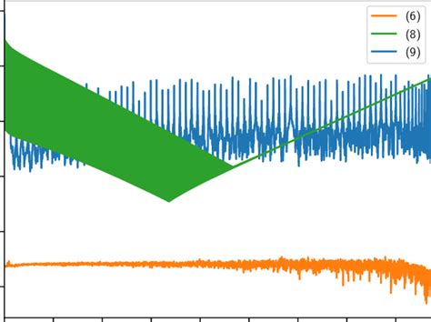 The Variation Of The Maximal Constraint Violations Along U With The
