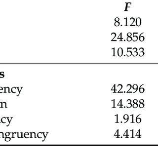 Repeated Measure ANOVA Results For Main Effects And Interactions Download Scientific Diagram