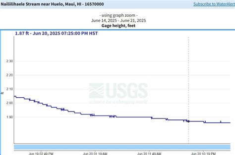 Haiku Stream Data In Situ Data Haiku Community Association