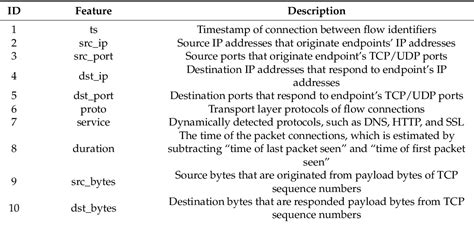 Table 1 From An Anomaly Based Intrusion Detection System For Internet Of Medical Things Networks