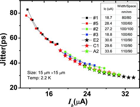 Jitter Analysis Of A Superconducting Nanowire Single Photon Detector
