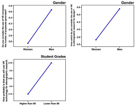 Graphic Results Of The Comparison Analyses For Gender And Grades