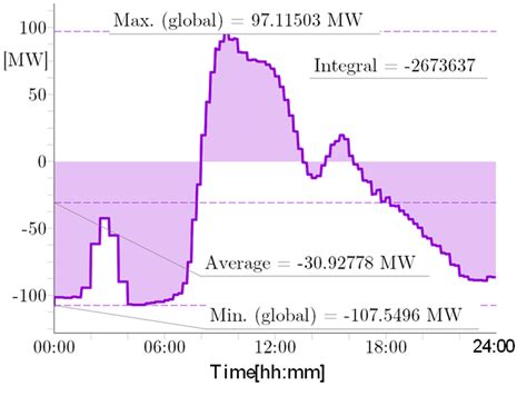Simulation Results Balancing Power Low Wind Speed Download Scientific Diagram