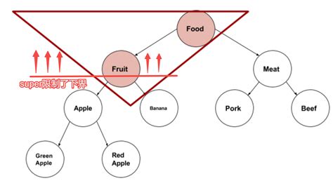 【java学习】通配符 Csdn博客