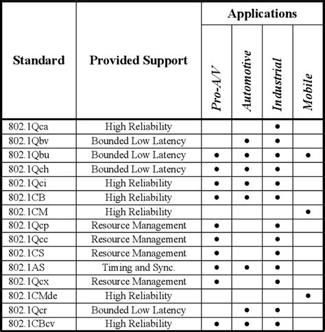 Table I From A Survey On The Current State Of Time Sensitive Networks Standardization Semantic