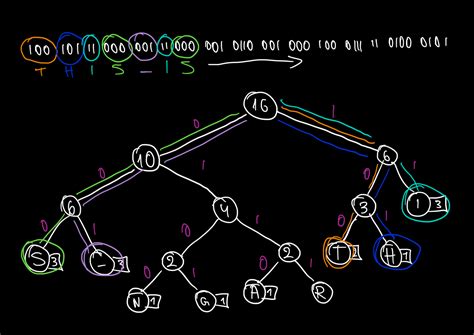 lossless compression huffman coding and rle yuriy georgiev s corner
