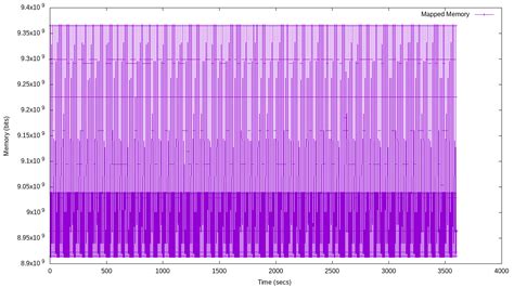 Memory Leak In JetPack 5 1 1 When Repeating The Start Stop Cycle Of A