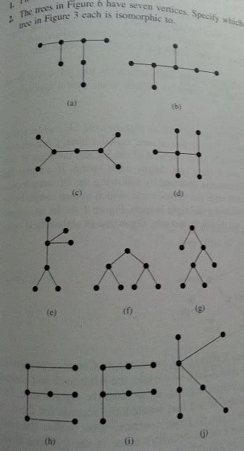 Solved The Trees In Figure Have Seven Vertices Specify Chegg Com