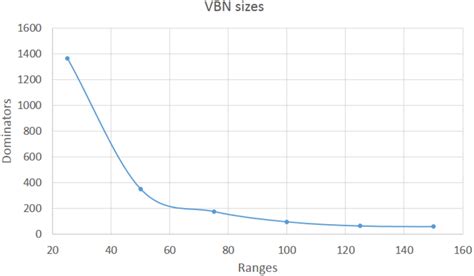 Number Of Dominators Versus Range For The Disjoint Virtual Backbone Download Scientific Diagram