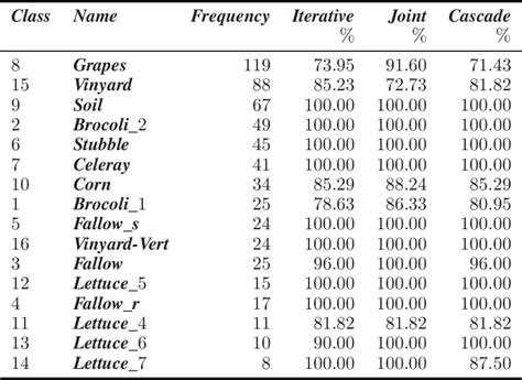 Table 12 From Training Methods Of Multi Label Prediction Classifiers For Hyperspectral Remote