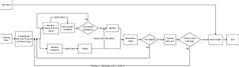 Figure 1 From A Hierarchical Bayes Based Evolutionary Ensemble Classification Algorithm