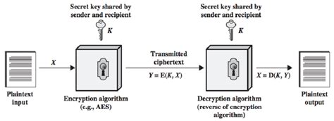 Model Of A Conventional Cryptosystem Download Scientific Diagram