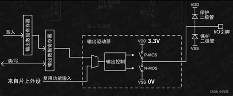 关于gpio的八种模式 gpio输出方式 csdn博客