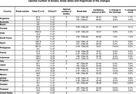 Structural Breaks In The Deterministic Component Of The Series Download Table