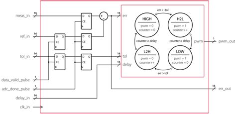 Fpga Based Hysteresis Controller For Three Phase Inverter Using Hdl