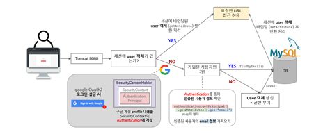 카페 형식 게시판 구현 파일럿 프로젝트