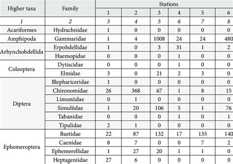 Qualitative And Quantitative N Of Specimens Structures Of Benthic Download Scientific Diagram