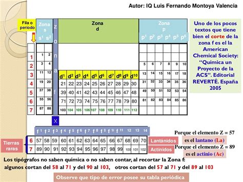 Tabla Periodica Y ConfiguraciÓn Electronica