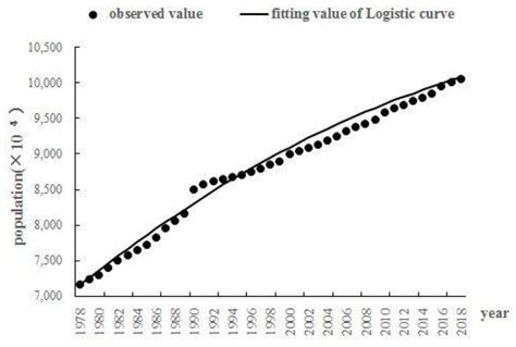 The Limit Of Urban Land Expansion Based On Population Growth And Economic Development A Case