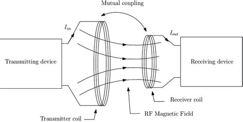 Inductive Coupling Between Two Circular Coils Download Scientific Diagram