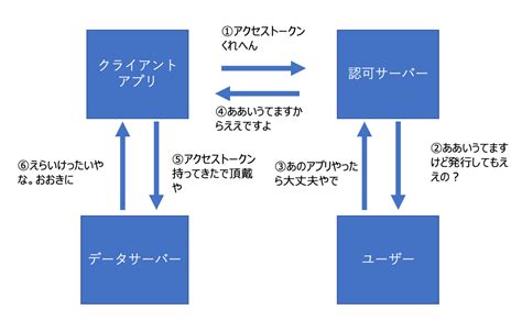 Oauthsamlopenid Connectについての概要（認証・認可）