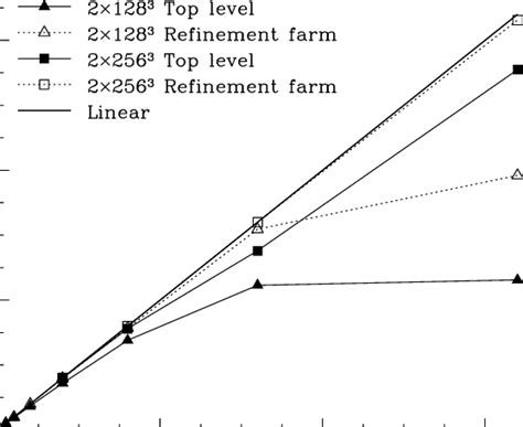 Parallel Scaling For The Code On Various Problem Sizes For The Origin Download Scientific