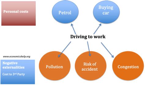 Negative Externalities Economics Help