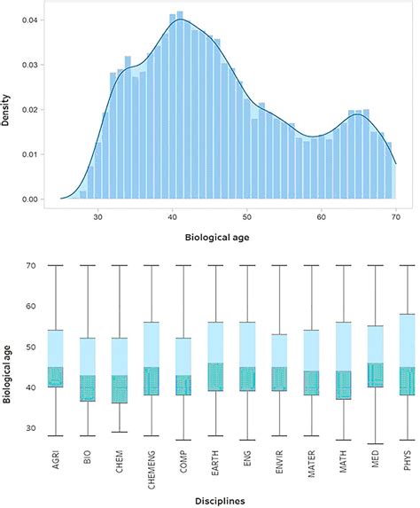 Distribution Of Biological Age Kernel Density Plot All Stemm Academic Download Scientific