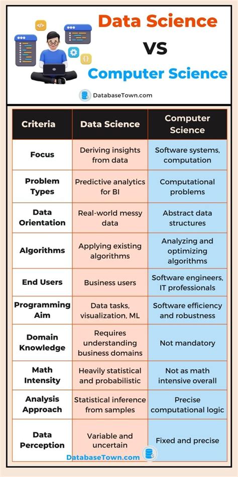 Difference Between Data Science VS Computer Science