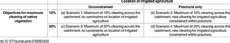 Final Set Of Land Use Scenarios Download Table