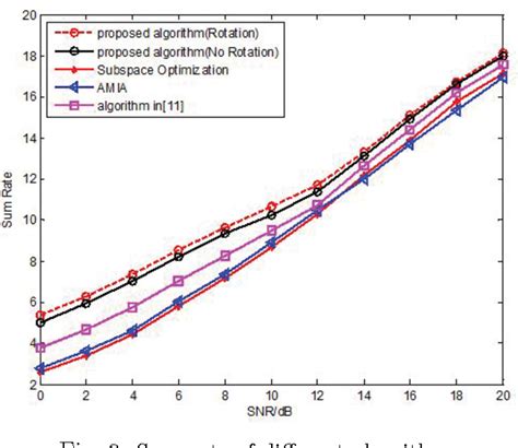 Figure 1 From A Weighted Optimization Interference Alignment Algorithm In The Mimo Interference