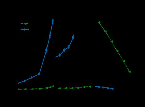 Performance Trade Offs A Scaled Latency Vs F P Determining Fraction Download Scientific