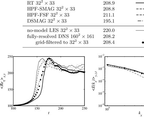 Temporally And Spatially Averaged Skin Friction Reynolds Number Reτ Download Table