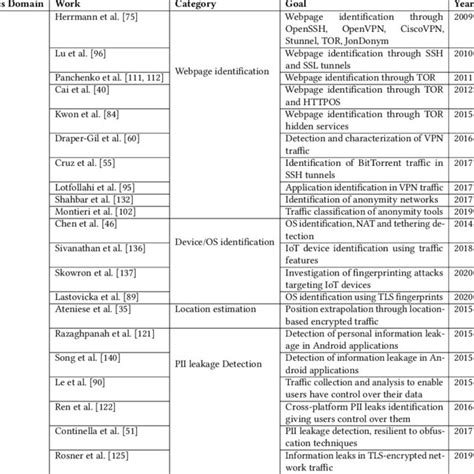 Pdf A Survey On Encrypted Network Traffic Analysis Applications Techniques And Countermeasures