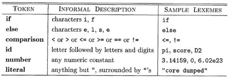 Principles Of Compiler Design