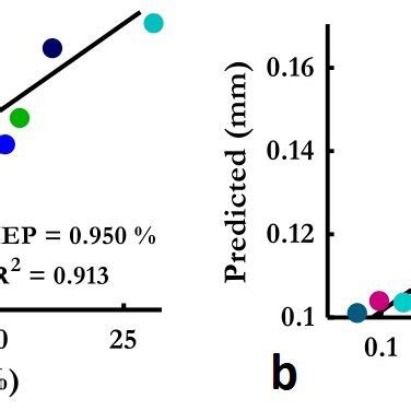 Partial Least Square Regression PLS R Analysis Showing Correlation Download Scientific