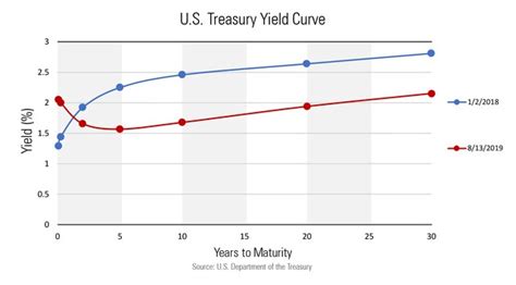 What Does Inverted Yield Curve Mean Morningstar