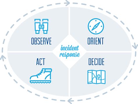 Incident Response Process And Procedures