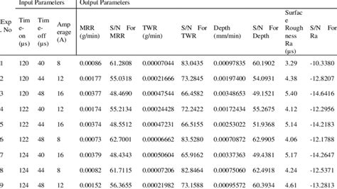 Input And Output Parameters Of Titanium Alloy According To L9