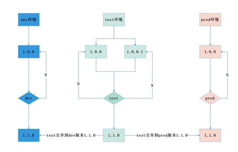 Git 代码分支管理 七月流星雨 博客园