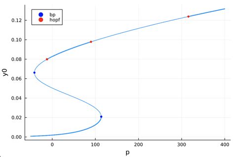Bifurcationkit Detecting Fold Bifurcation Modelling And Simulations Julia Programming Language