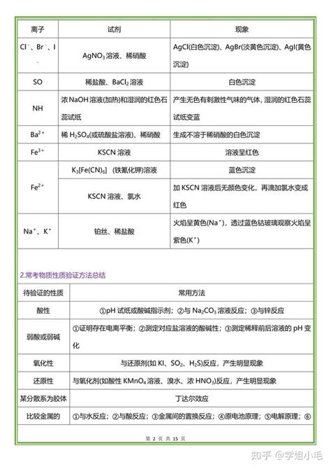 高中化学实验题表格干货答题技巧 知乎