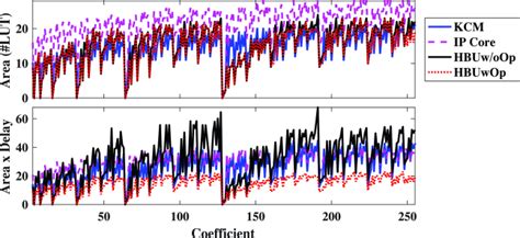Approximate Constant Coefficient Multiplication Using Hybrid Binary Unary Computing For Fpgas
