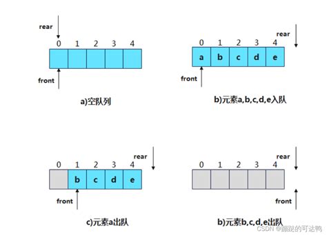 数据结构笔记之队列 csdn博客